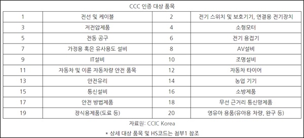 중국 CCC 인증과 변화하는 내용의 이해