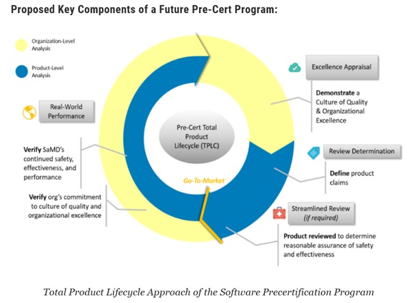 US FDA, 디지털헬스 소프트웨어 Pre-Cert 프로그램 2019년 시험계획 참여자 모집