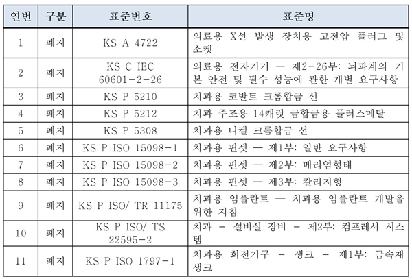 의료제품 분야 산업표준(KS) 폐지 예고