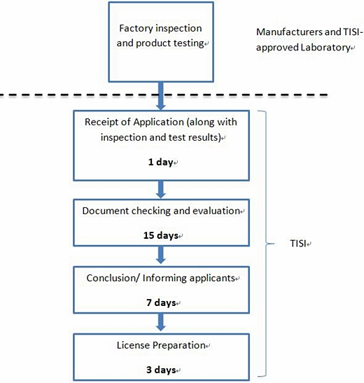 태국 산업표준원(TISI) 신규 제도를 적극 활용해야