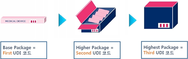 미국 FDA 의료기기 UDI 규정 대응방안