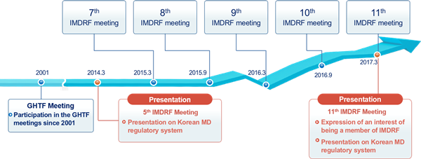 “향후 IMDRF 중심의 국제 의료기기 규제조화 강화 전망”