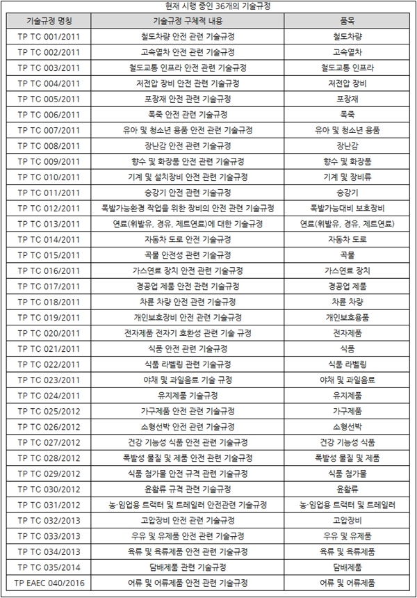 러시아, EAEU 통합인증체계 TRCU로 점진적 대체 중