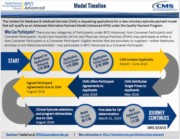BPCI Advanced, 새로운 대체 묶음식 지불보상제도 모델로 시작