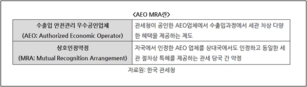 수출을 더 빠르고 안전하게, 한-말레이시아 AEO MRA 체결