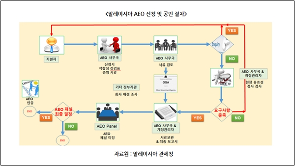 수출을 더 빠르고 안전하게, 한-말레이시아 AEO MRA 체결