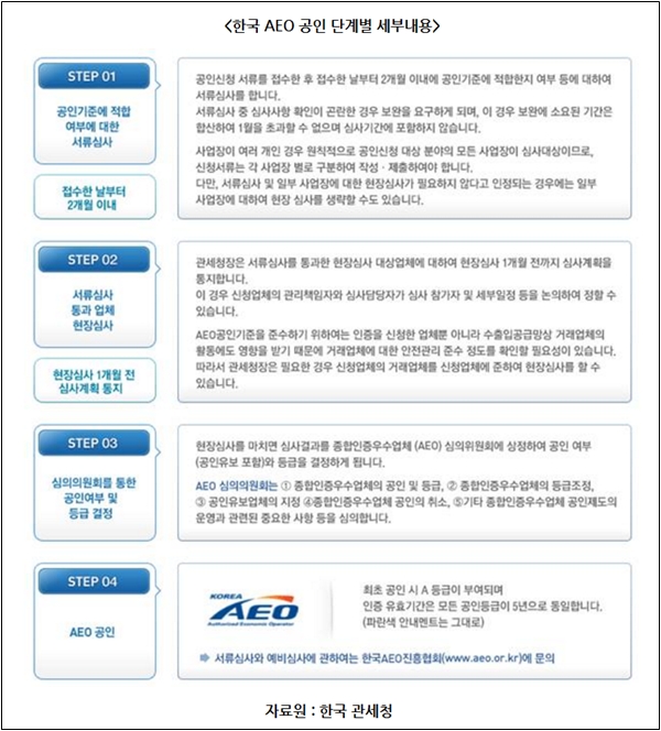 수출을 더 빠르고 안전하게, 한-말레이시아 AEO MRA 체결