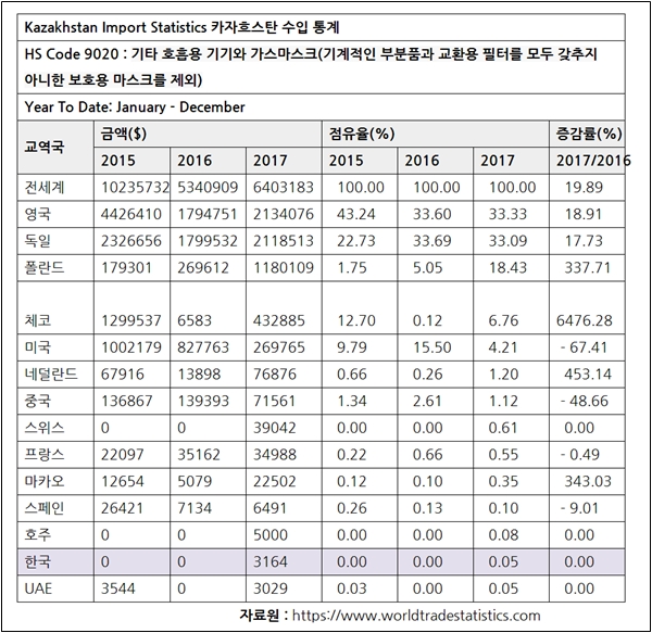 카자흐스탄 의료기기 시장 동향