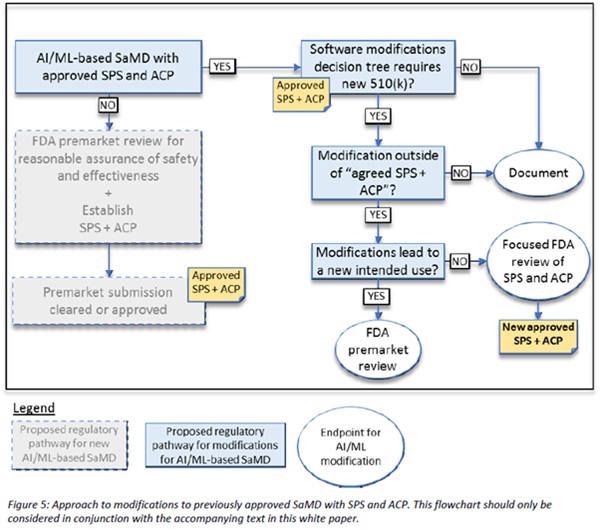 US FDA, AI 및 ML 기반 소프트웨어 의료기기의 변경사항에 대한 규제 프레임워크 제시