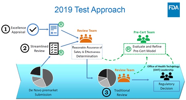 US FDA, 디지털헬스 소프트웨어 Pre-Cert 프로그램 2019년 시험계획 참여자 모집