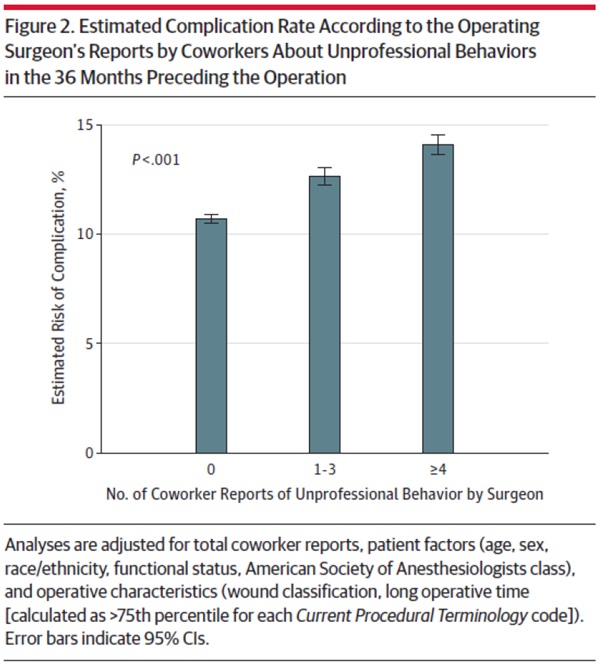의사의 비전문가적 행동(unprofessional behaviors), 환자의 임상결과에 영향 끼쳐