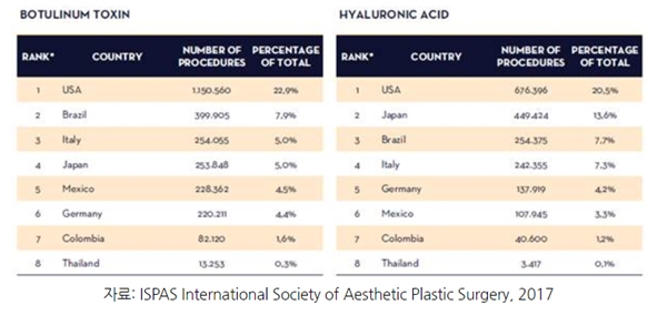 멕시코 보툴리눔 톡신 및 필러 시장동향