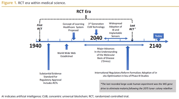 무작위비교임상(randomized controlled trials, RCTs)의 흥망성쇠
