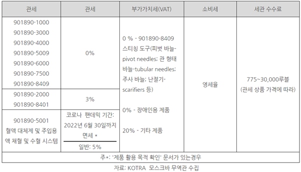 러시아 팬데믹 방역 의료기기 인증제도 이해하기