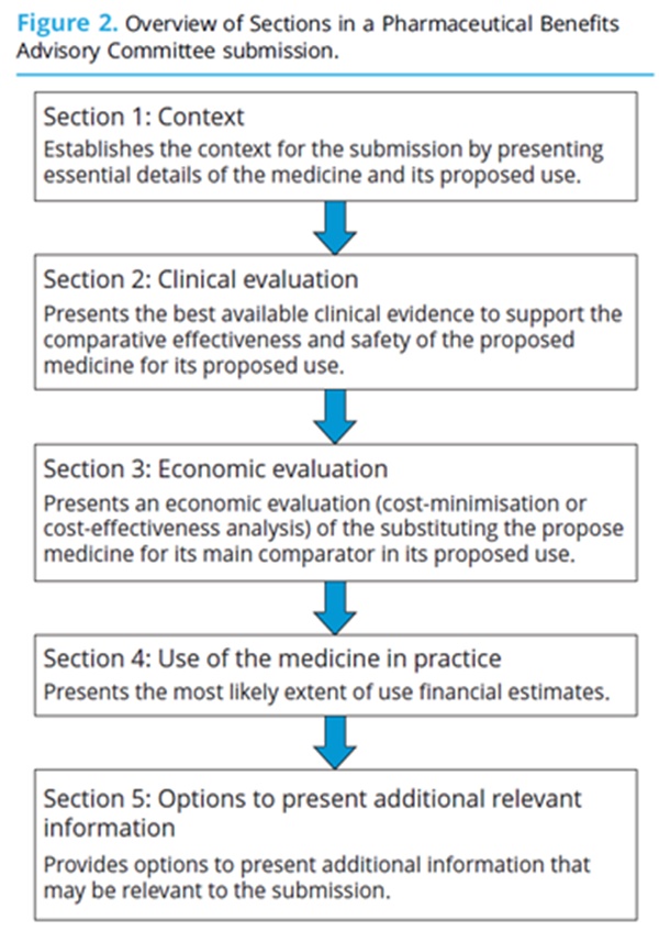 호주의 의료기술평가(health technology assessment, HTA) 제도: 의약품 및 의료서비스