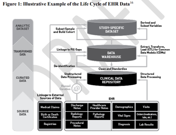 실세계 데이터(Real-World Data, RWD), US FDA 규제 의사결정을 위한 전자건강기록 및 청구데이터 평가 지침 초안