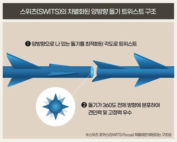 디엔씨, 봉합사 ‘스위츠’ 출시… 특허 받은 '360도 트위스트 돌기 구조'