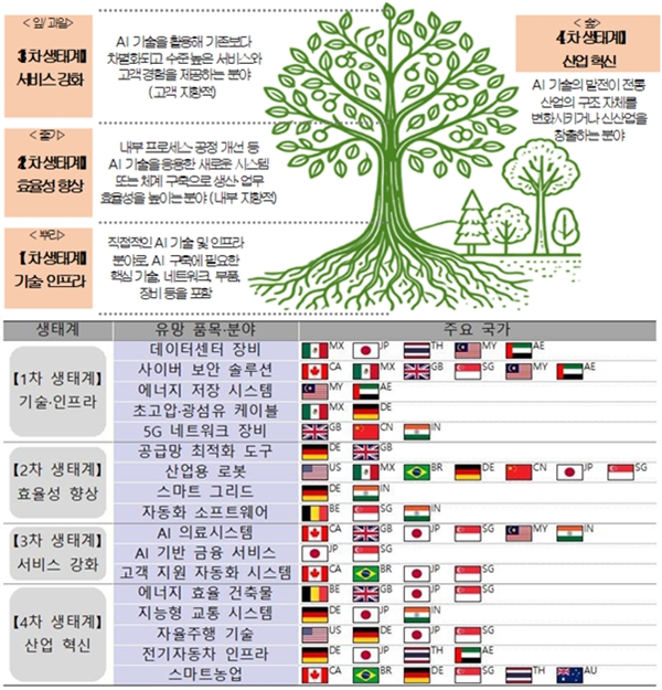 산업부-KOTRA, ‘AI 시장의 부상 : 수출 기회의 새로운 장’ 보고서 발간