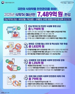식약처, 내년도 예산안 4.3% 증가, ‘7,489억원’ 편성